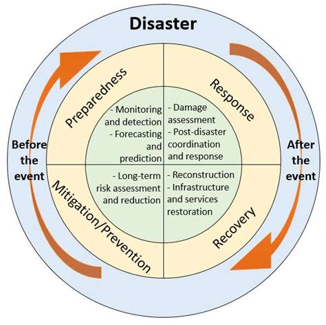 Geosciences Free Full Text Big Data In Natural Disaster Management A Review