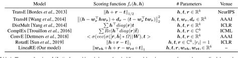 Table 1 From Knowledge Graph Embedding With Linear Representation For