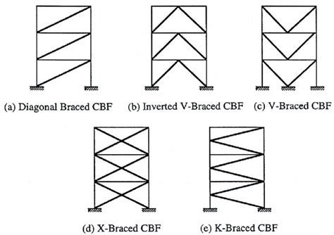 Typical Brace Configuration Download Scientific Diagram Steel