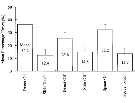 Mean Error Rates For Each Strategy In Experiment Two Download Scientific Diagram