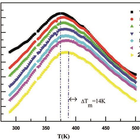Temperature Dependence On The Permittivity At Various Frequencies Of