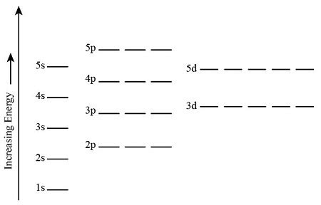 Orbital Energy Diagram