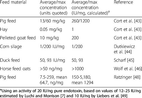 Endotoxin Contamination Of Feed Materials Download Table