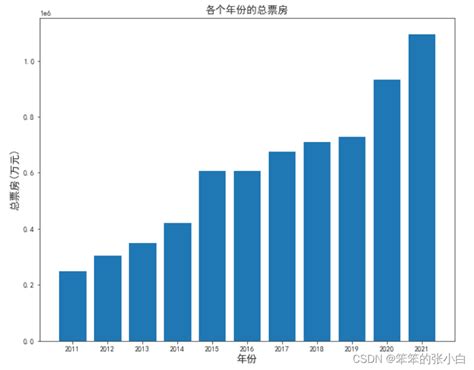 数据分析案例 电影数据可视化分析 阿里云开发者社区