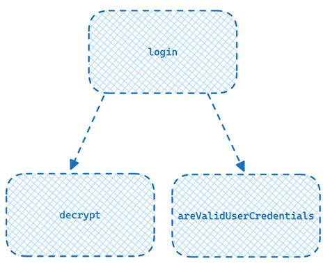 Quantifying Code “understandability” With Bounded Contexts