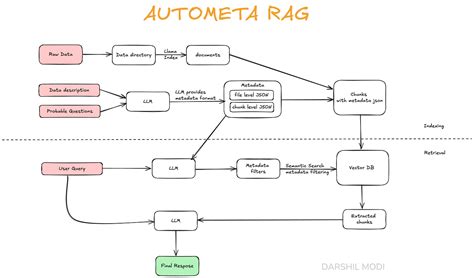 10 Ways To Improve The Performance Of Retrieval Augmented Generation