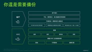針對 AWS 雲端的備份 Veeam Backup for AWS 版本 PPT