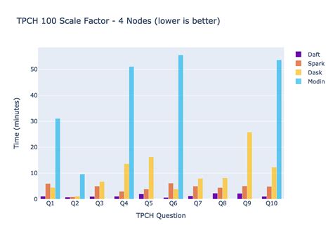 Introducing Daft A High Performance Distributed Dataframe Library For