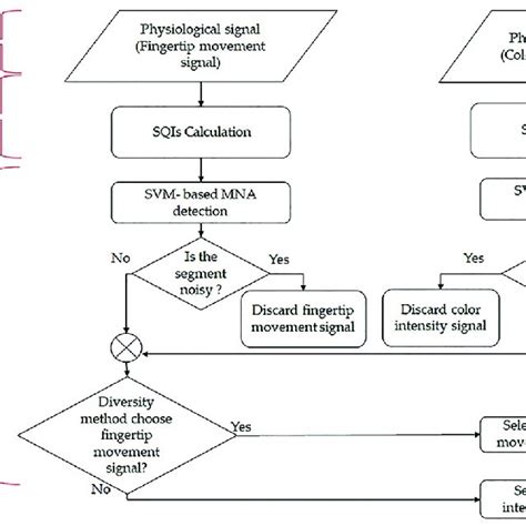 A Flow Chart Of Our Proposed Diversity Method Download Scientific Diagram
