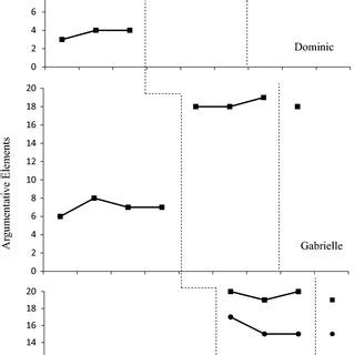 The Effects Of Srsd Writing Instruction For The Act Writing Test On The Download Scientific