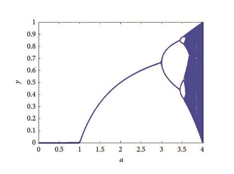 The Bifurcation Diagram Of Logistic Map About The Parameter A