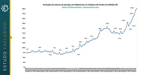 R 300 Bilhões São Alocados Em Debêntures Na Indústria De Fundos Veja