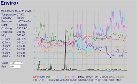 Data Reading With PMS5003 Super Hi Values Issue 49 Pimoroni