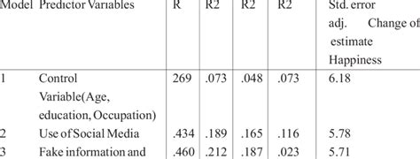 Multiple Regression Analysis Hierarchical Stepwise Predicting