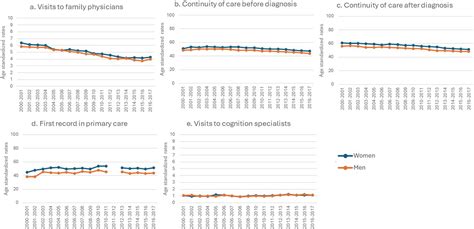 sex differences in healthcare utilization in persons living with