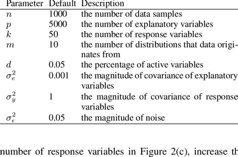 Default Experimental Setting In The Simulated Exper Iments Download