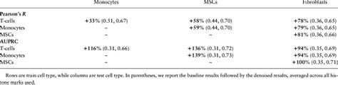 cross cell type experiments download table