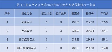 录取快讯 我院顺利完成2022年四川省艺术类录取工作 招生网