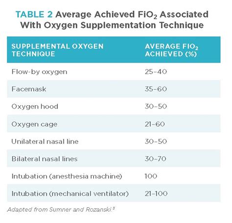 Oxygen Flow Rate Chart