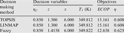 Decision Making Of Multi Objective Optimal Solutions For First Scenario