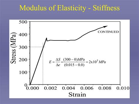What Is Modulus Of Elasticity And Its Types At Sandra Raines Blog