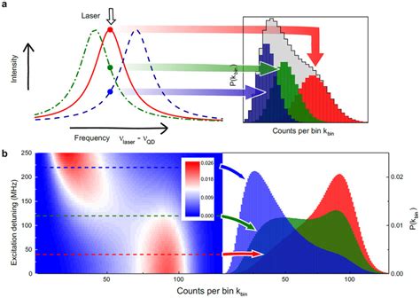 Influence Of Spectral Diffusion On Resonant Photon Counting Statistics Download Scientific