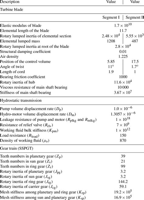 Simulation Of Parameters And Values Download Scientific Diagram