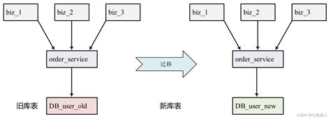 手把手实例教学，原来数据平滑迁移这么简单 大数据 dbaplus社群：围绕data、blockchain、aiops的企业级专业社群