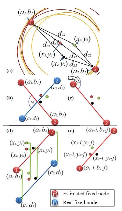 Fixed Node Reduction Technique Using Relative Coordinate Estimation