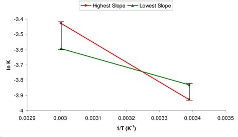 Arrhenius Plot For Ln K Vs Reciprocal Of Temperature For Nickel Data