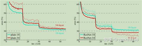 Resnet来源论文《deep Residual Learning For Image Recognition》读后总结 知乎