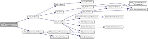 FoxBMS Unit Tests Rtc H File Reference