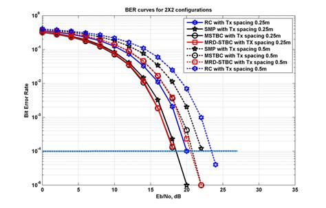 Error Performance Of Different Mimo Techniques For 2 × 2 Configuration
