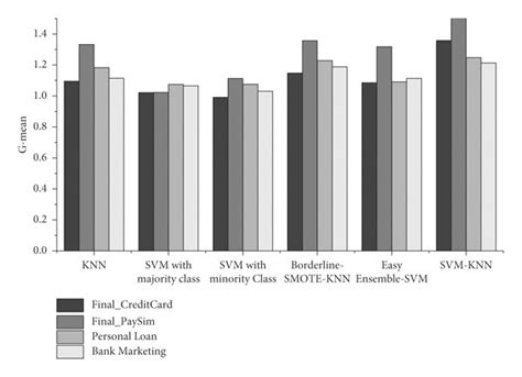 G Mean Values Of Different Algorithms Download Scientific Diagram