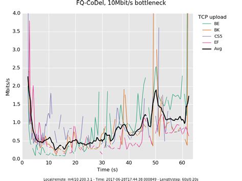 Integrating Hfsc With Fq Codel