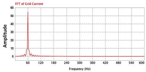 11 Fft Of Grid Current During Low Frequency Disturbance Download Scientific Diagram