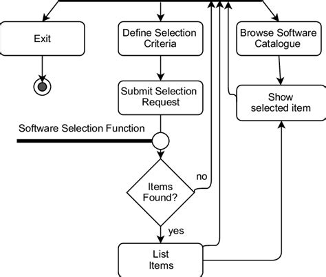Software Selection Workflow Download Scientific Diagram