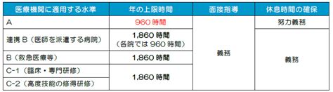 令和6年4月 医師の時間外労働等の上限規制がスタート