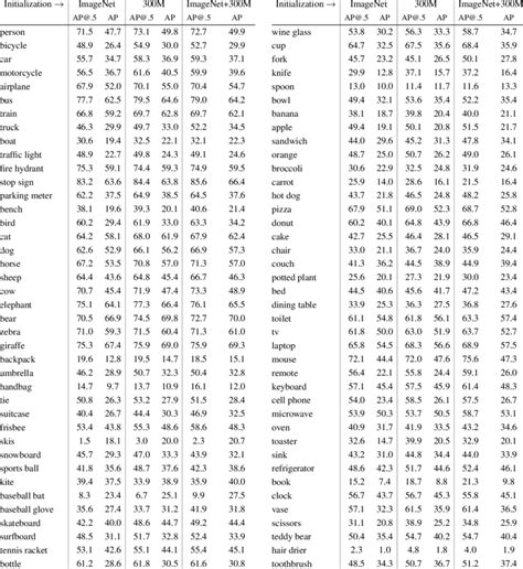 Per Class Object Detection Performance On Coco Test Dev Split Using Download Scientific Diagram