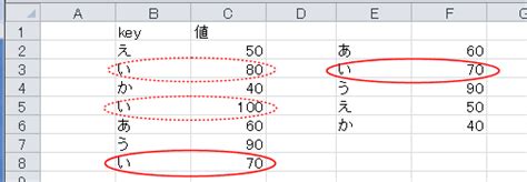 Sortedlistクラスを利用するexcel Vba入門