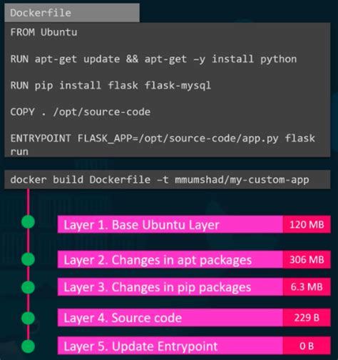 Docker File System And Storage