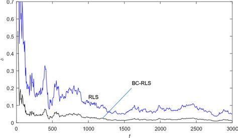 Parameter Estimation Errors δ Versus T With σ 2 1 00 2 Download