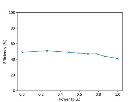 efficiency of the fuel cell system the fuel cell output power is