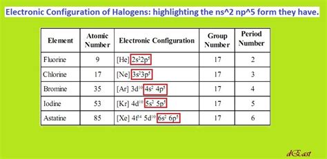 The Electron Configuration For An Element In The Halogen Group Should