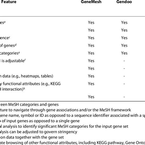 Outline Of Features For Genemesh And Other Web Tools With Mesh Analysis