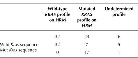 Table I From Mutation Analysis Of Braf Exon 15 And Kras Codons 12 And