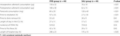 Intra And Postoperative Clinical Outcomes Download Scientific Diagram