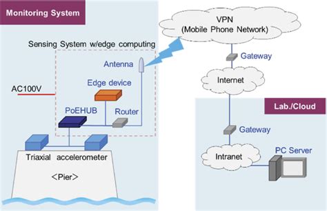 Remote Scour Monitoring System Download Scientific Diagram