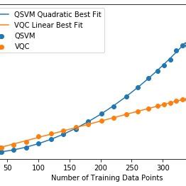 Computation Time For Quantum Classification Algorithms Versus Number Of