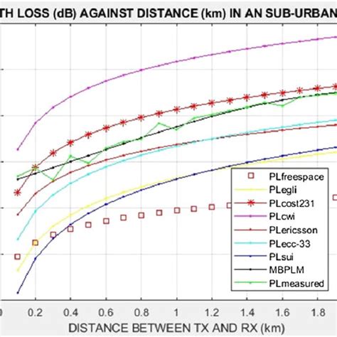 Path Loss Of Measured Data In Different Locations In Cyprus Download
